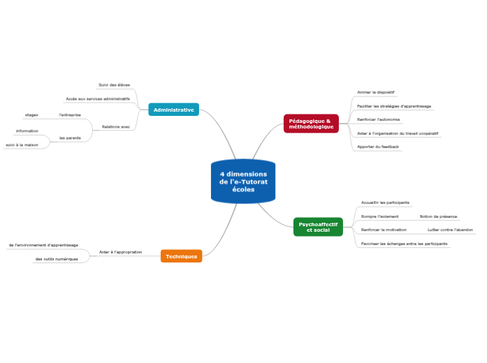 4 dimensions de l'e-Tutorat écoles - Mind Map